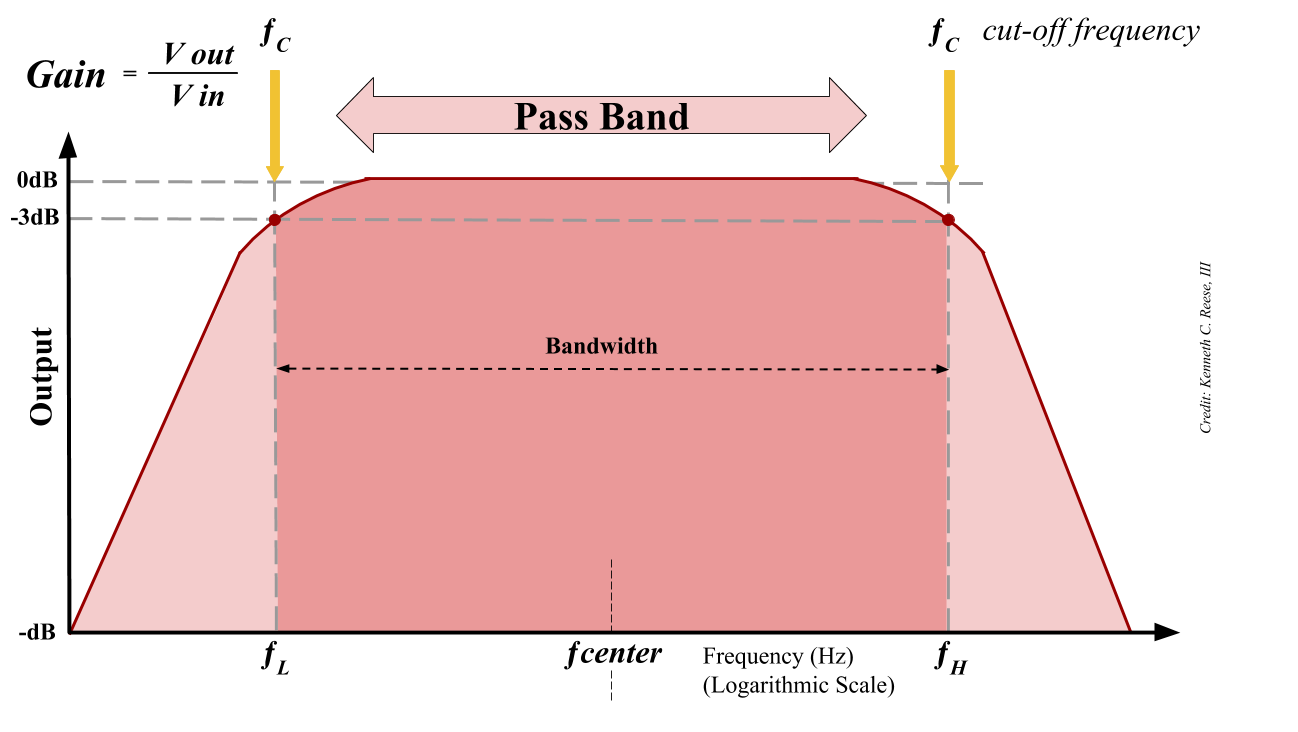 Basics of bandpass filters - Electrical Engineering News and Products Basics of bandpass filters - Electrical Engineering News and Products