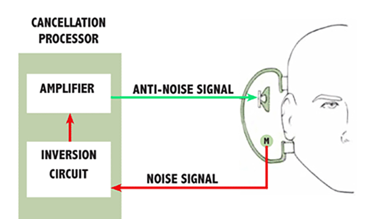 Active noise cancellation, Part 1: Concept and principles FAQ Active noise cancellation, Part 1: Concept and principles FAQ
