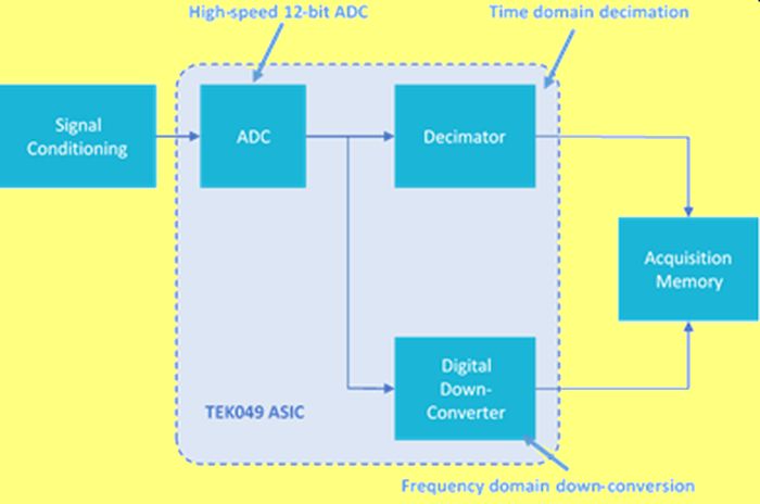 New Approach To Frequency Analysis On Oscilloscopes Electrical