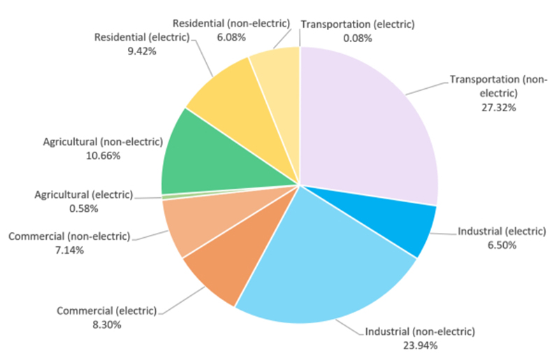How AI can help in decarbonization?