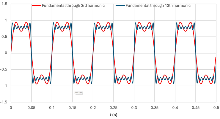 How to calculate and apply the inverse discrete Fourier transform: part ...