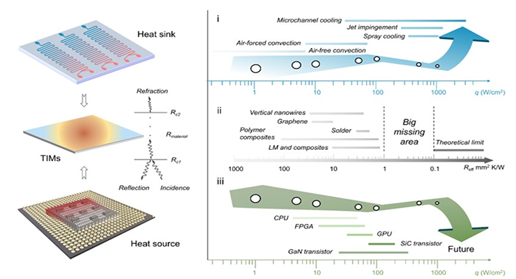 Thermal Interface Materials for Effective Cooling - Electrical ...