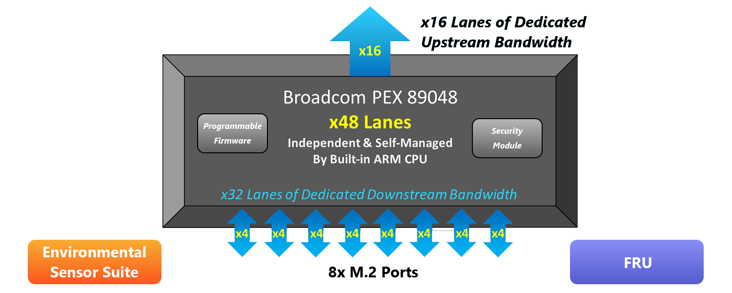 RAID storage system supports PCIe Gen 5 and Gen 4 connectivity ...