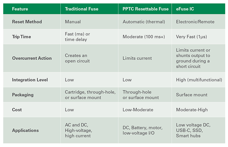 Choosing the Right Overcurrent Protection for Next-Gen Consumer ...