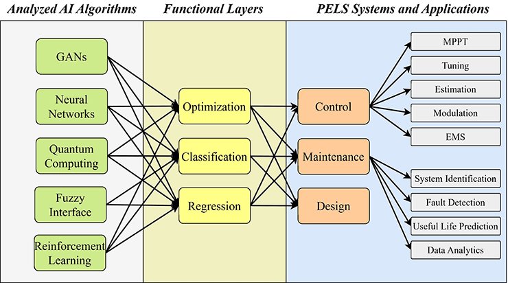 How do ML and AI work in power conversion? part 1 - Electrical ...
