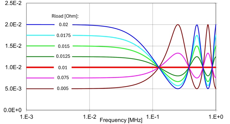 How physics relates signal integrity, power integrity, and EMC ...