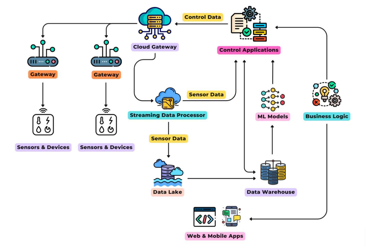 How to implement sensor security in connected systems - Electrical ...
