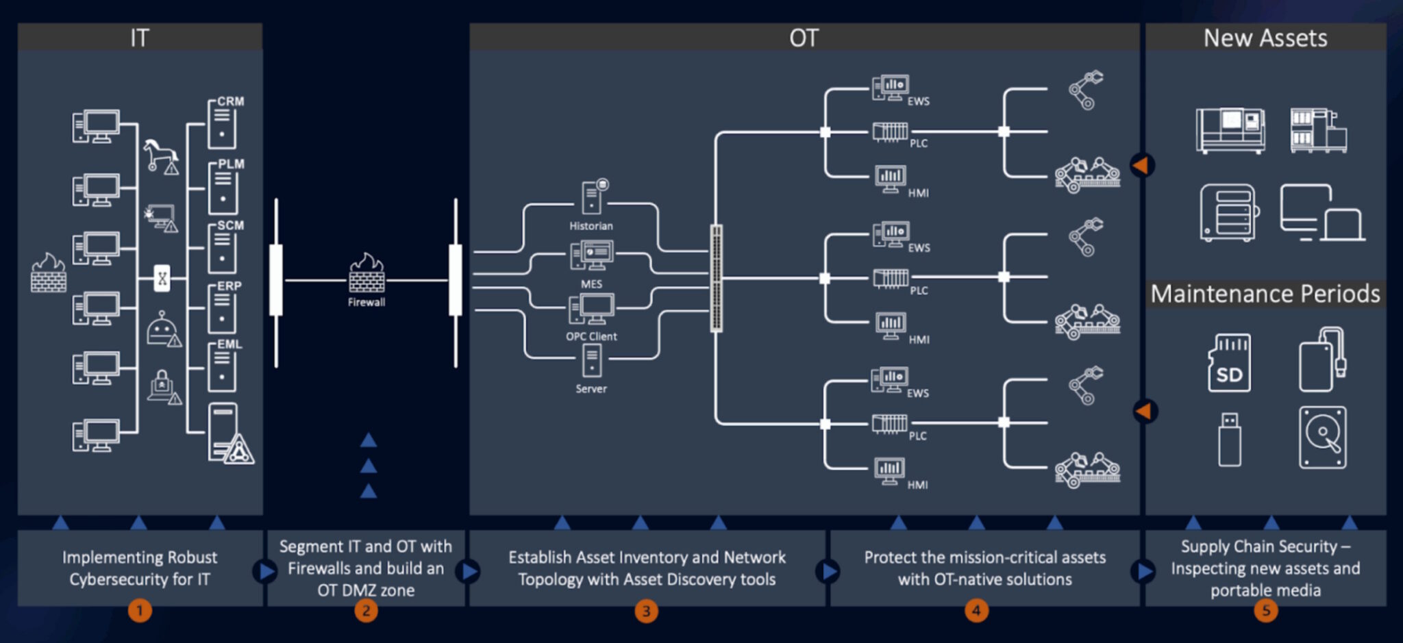 How to implement sensor security in connected systems - Electrical ...